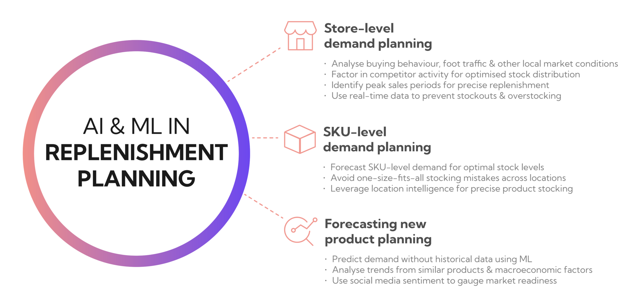 Replenishment Planning: Stock Only What Sells | Backed by AI & ML